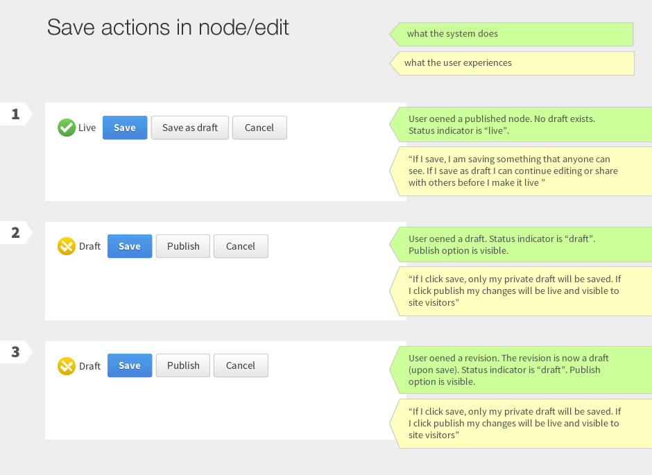 [Meta] Simplify and reconcile the behaviors of edit-submit actions in node/edit and edit (edit ...